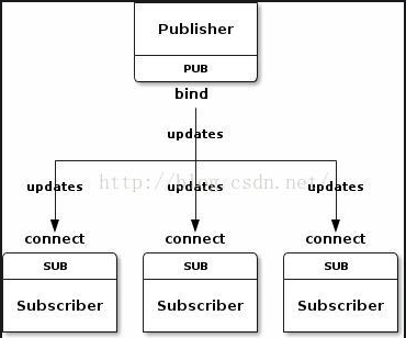 zmq 发布/订阅模式的详解 python代码_zmq 过滤-CSDN博客