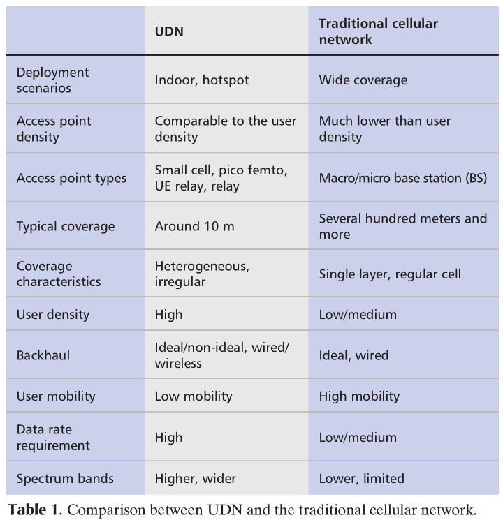 [论文笔记]User-Centric Ultra-Dense Networks for 5G: Challenges , Methodologies, and Directions-CSDN博客
