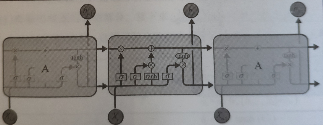 DNN、FCN、CNN、RNN、LSTM、BRNN、DRNN、GAN、自编码器、DBN、RBN、注意力网络、MCNN、Inception ...