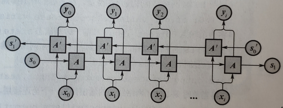 DNN、FCN、CNN、RNN、LSTM、BRNN、DRNN、GAN、自编码器、DBN、RBN、注意力网络、MCNN、Inception ...