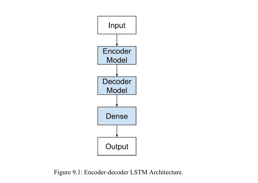LSTM 07：Keras实现Encoder-Decoder LSTM_keras encoder decoder模型代码-CSDN博客
