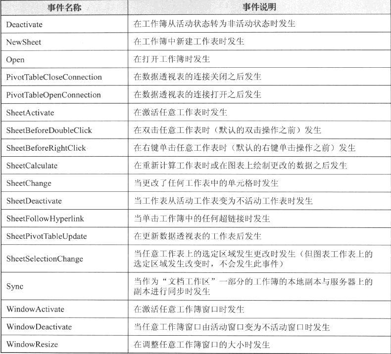 Vba Workbook触发事件vba中有哪些触发 Csdn博客