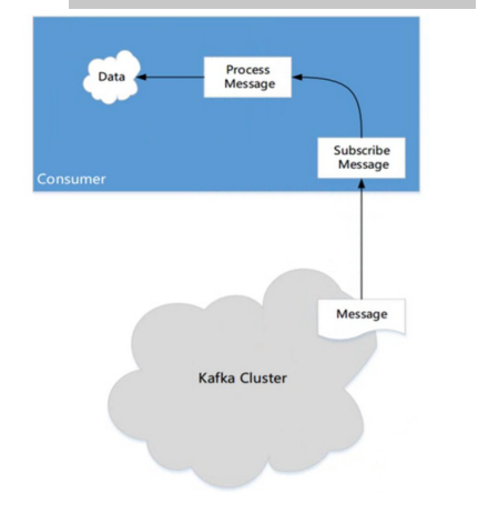 Kafka:Consumer消费数据流程_java kafkacunsumer 客户端消费历史数据-CSDN博客