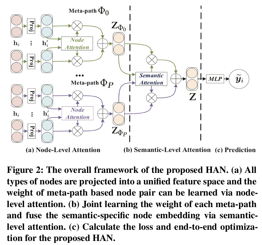 【论文解读 WWW 2019 | HAN】Heterogeneous Graph Attention Network ...