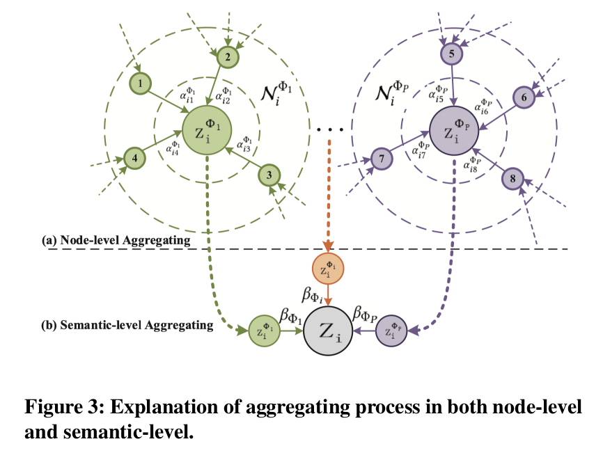 【论文解读 WWW 2019 | HAN】Heterogeneous Graph Attention Network ...