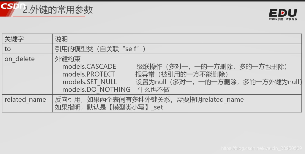 Python—django模型类多表操作一对多,多对多,自关联python Model 一对多 Csdn博客 6095