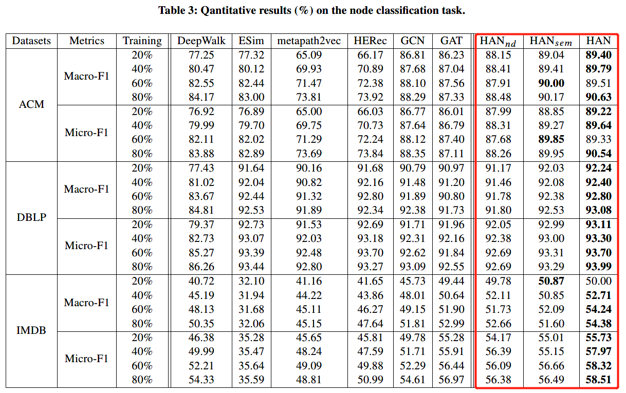 【论文解读 WWW 2019 | HAN】Heterogeneous Graph Attention Network_heterogeneous graph attention network ...