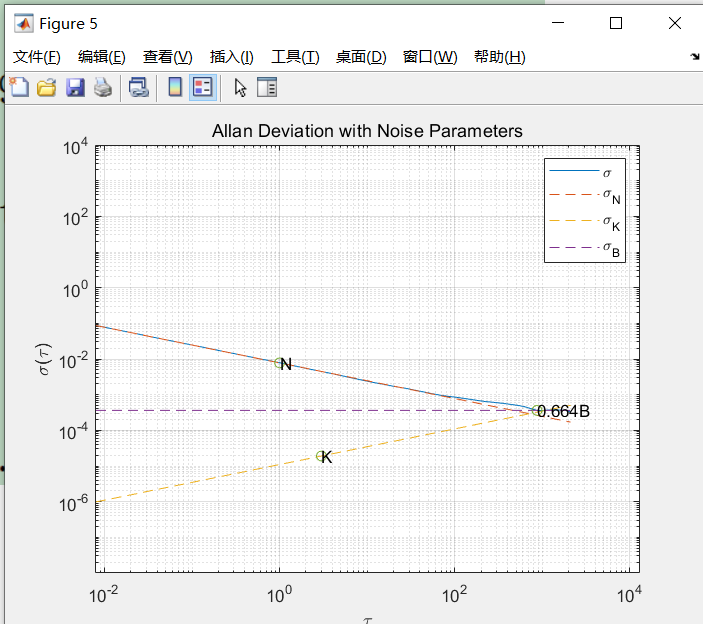 Allan方差：标准allan方差求取和重叠(Overlaping)方差求取 & 如何计算各个参数值！-CSDN博客