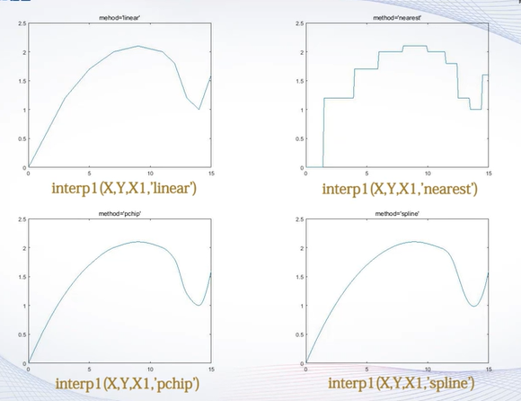 [MATLAB]--数据插值（interp1/2多维插值）-CSDN博客