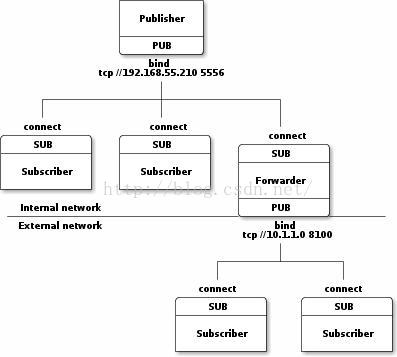 zmq一些扩展模式 客户端服务器 一对多 多对多问题 订阅模式的扩展等_zmq tcp如何做到1对多-CSDN博客