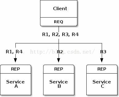 zmq一些扩展模式 客户端服务器 一对多 多对多问题 订阅模式的扩展等_zmq tcp如何做到1对多-CSDN博客