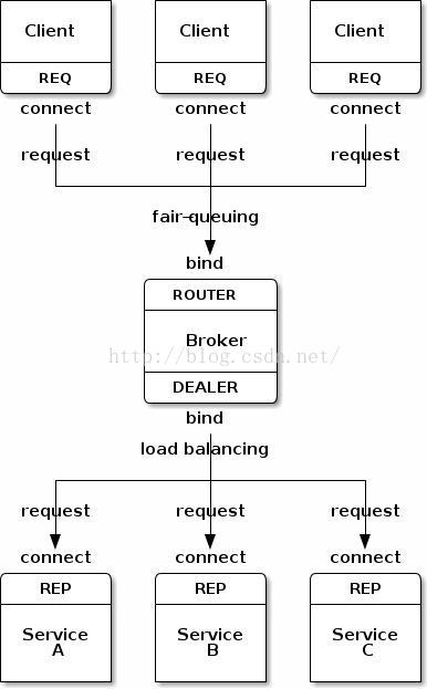 zmq一些扩展模式 客户端服务器 一对多 多对多问题 订阅模式的扩展等_zmq tcp如何做到1对多-CSDN博客