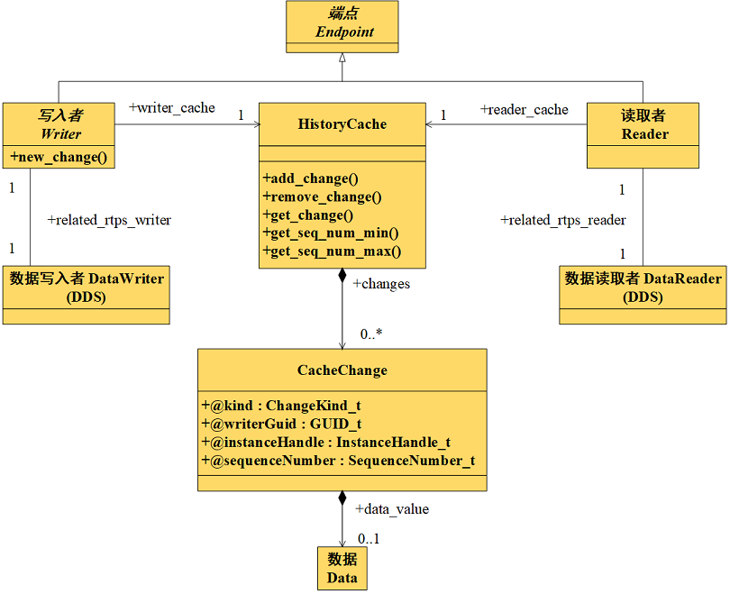 实时发布订阅协议（RTPS）DDS互操作网络协议规范-中文翻译_004_historycache-CSDN博客