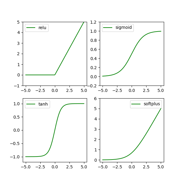 pytorch中的relu,sigmiod,tanh等激励函数(激活函数）_激活函数torch tanh-CSDN博客