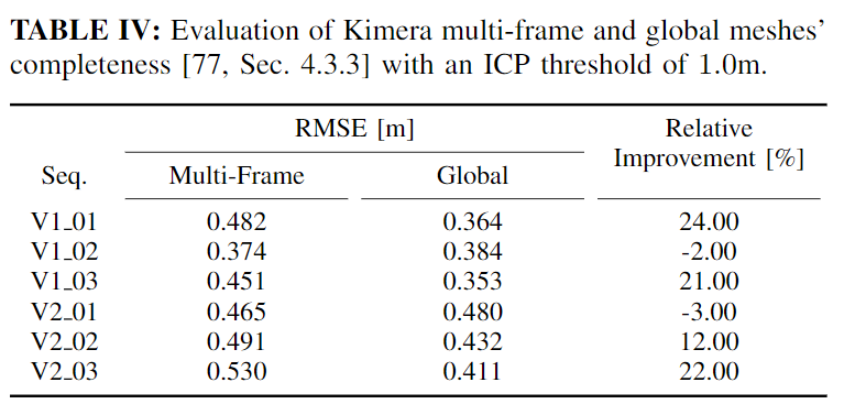 Kimera: an Open-Source Library for Real-Time Metric-Semantic Localization and Mapping ,2019 ...