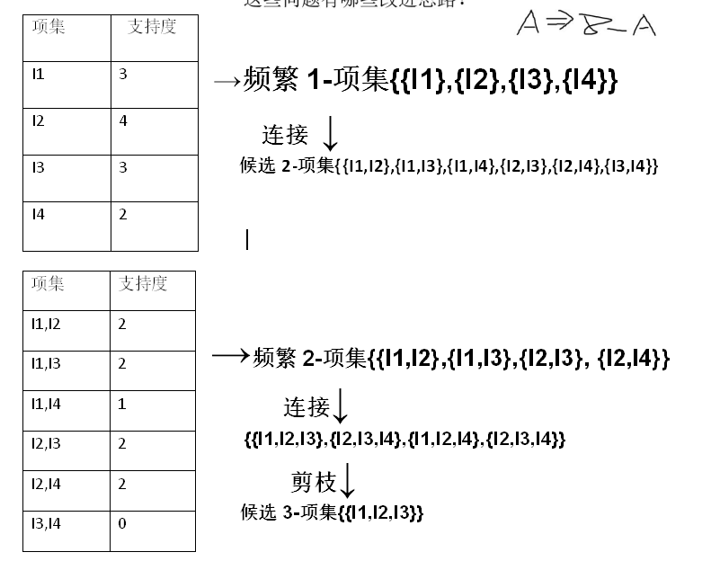 Apriori算法+Partition算法+Hash算法+Sample方法+Close算法-CSDN博客