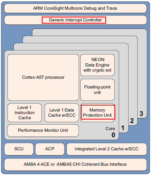 ARMv8-A architecture overview - Programmer Sought