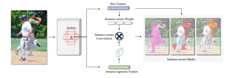 PointINS: Point-based Instance Segmentation论文解读_pointins网络-CSDN博客