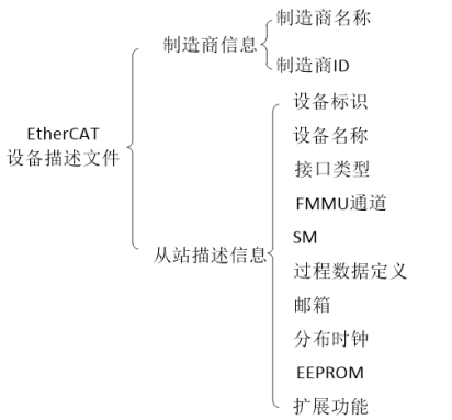 EtherCAT从站设备描述文件xml详解_ethercat xml-CSDN博客
