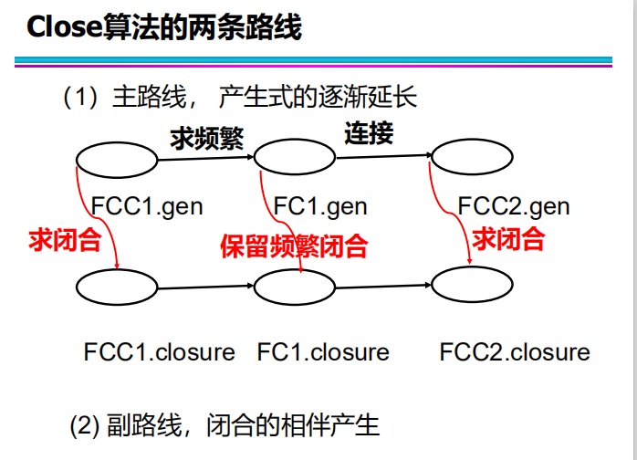 Apriori算法+Partition算法+Hash算法+Sample方法+Close算法-CSDN博客