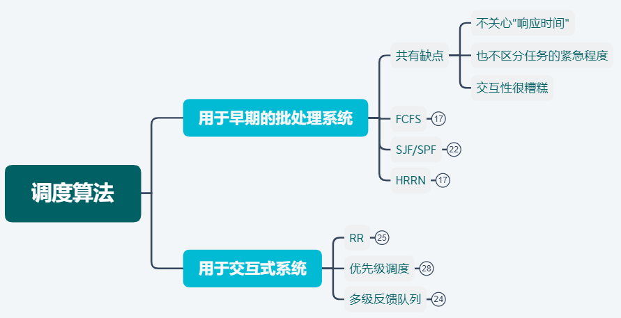 操作系统（二）：5.调度算法_srtn算法-CSDN博客