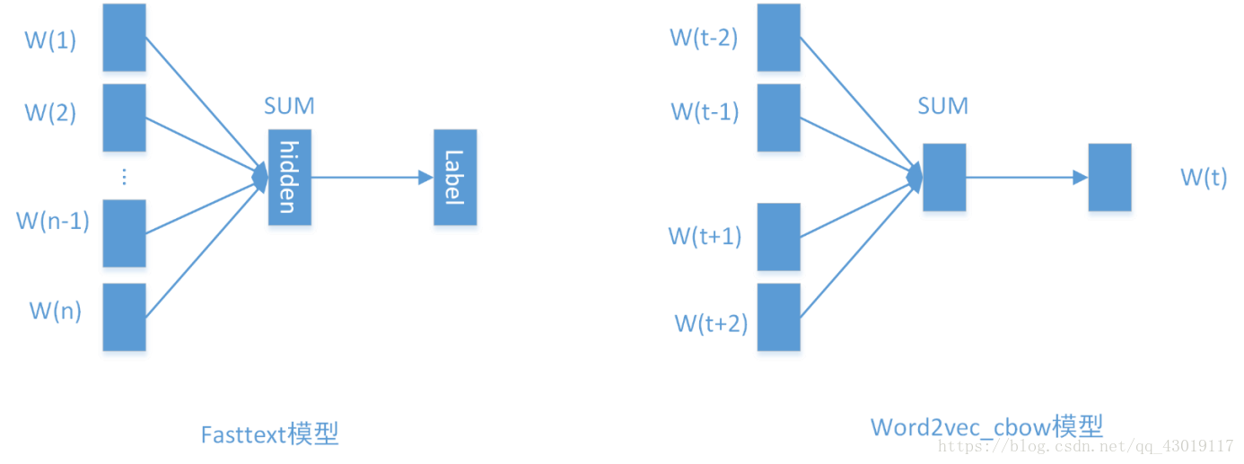 2.文本分类——fastText模型_fasttext模型文本分类-CSDN博客
