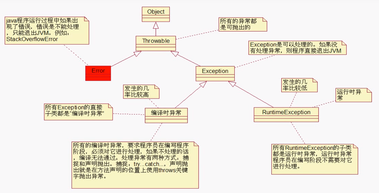 【java基础】异常处理机制 Csdn博客 