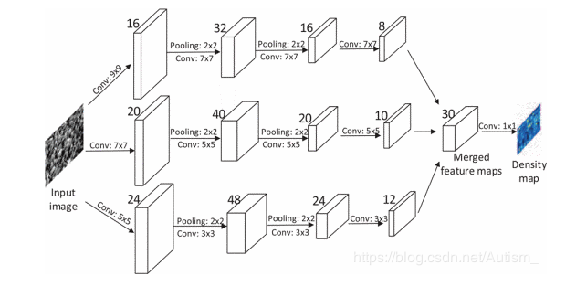 DNN、FCN、CNN、RNN、LSTM、BRNN、DRNN、GAN、自编码器、DBN、RBN、注意力网络、MCNN、Inception、dropout、残差网络_rbn和dbn-CSDN博客