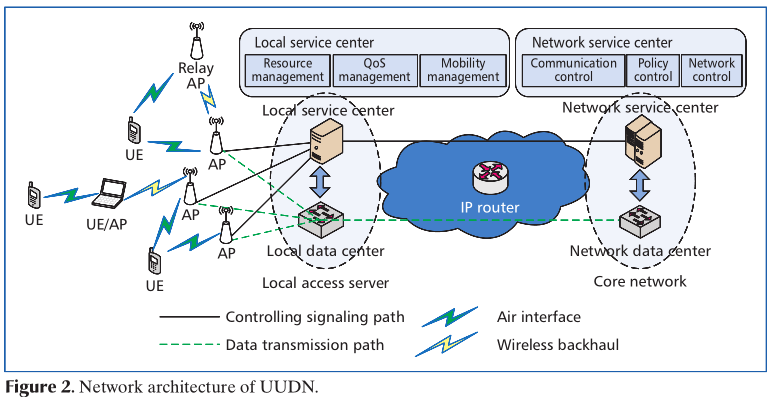 [论文笔记]User-Centric Ultra-Dense Networks for 5G: Challenges ...
