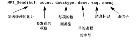 Parallel Programming 第二章 消息传递计算消息传递算法 Csdn博客 