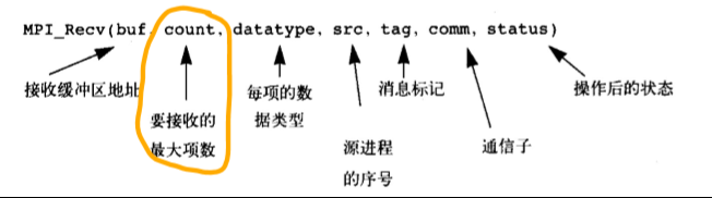 Parallel Programming 第二章 消息传递计算消息传递算法 Csdn博客 