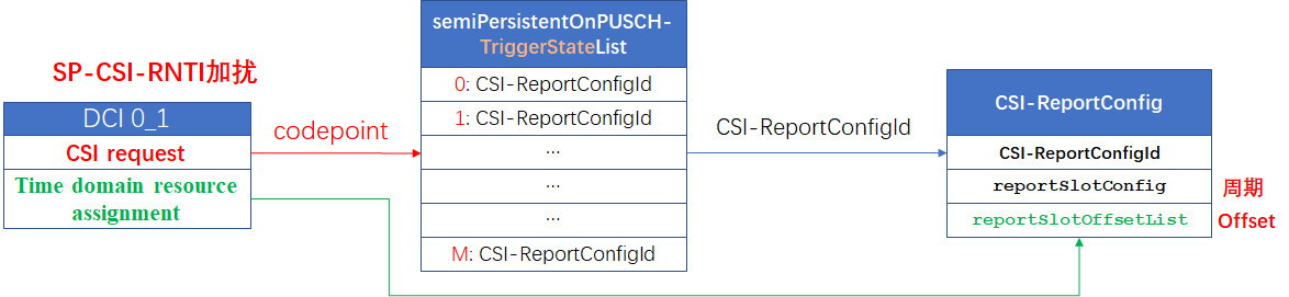 5G NR CSI-RS介绍（3）-- CSI测量上报的配置和触发机制-CSDN博客