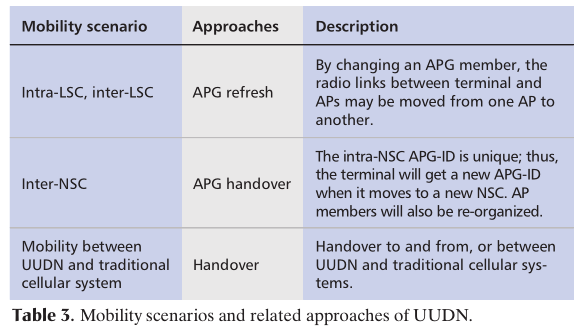 [论文笔记]User-Centric Ultra-Dense Networks for 5G: Challenges , Methodologies, and Directions-CSDN博客