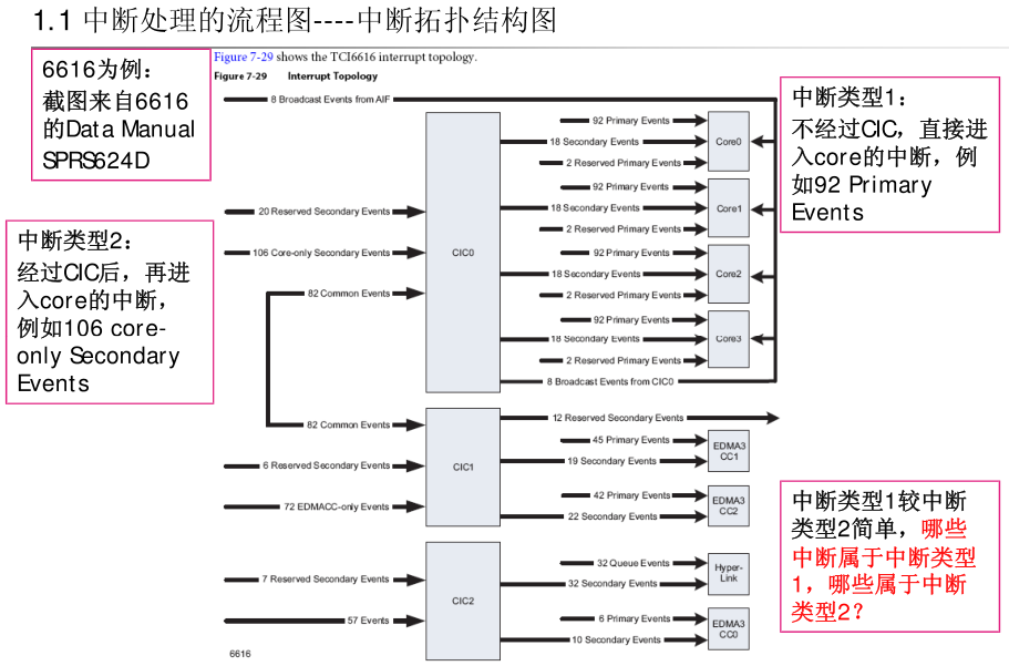 6678之中断_tms320c6678中断个数-CSDN博客