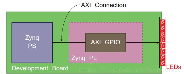 PYNQ（zynq） PS端+PL端gpio使用 实现软件驱动按键点led灯_pynq led-CSDN博客