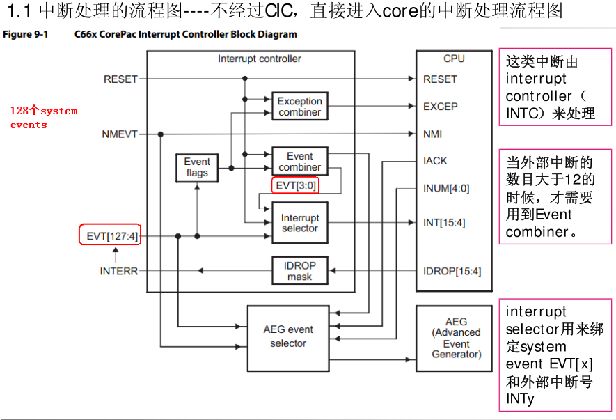 6678之中断_tms320c6678中断个数-CSDN博客
