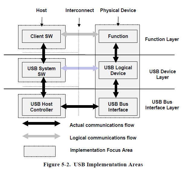 USB 2.0规范中译本 第五章 USB数据流模型（上）_usb交互过程在哪个规范中-CSDN博客