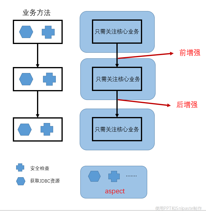 【笔记】《Expert One on One J2EE Design And Development without EJB》笔记 ...