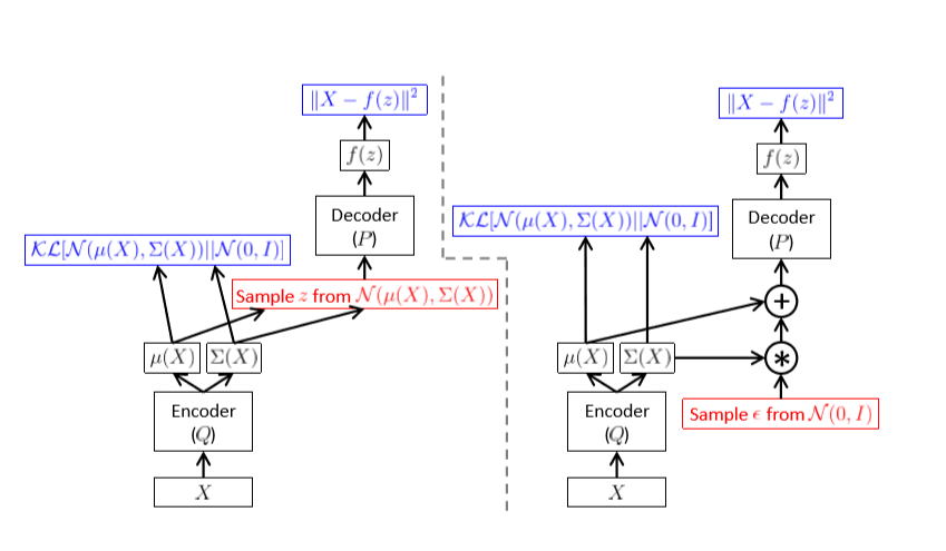 读论文系列【一】：VAE/GAN网络结构的介绍_vae网络结构-CSDN博客