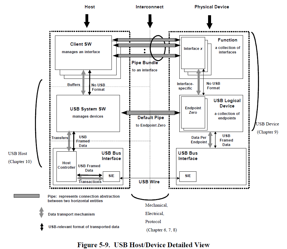 USB 2.0规范中译本 第五章 USB数据流模型（上）_usb交互过程在哪个规范中-CSDN博客