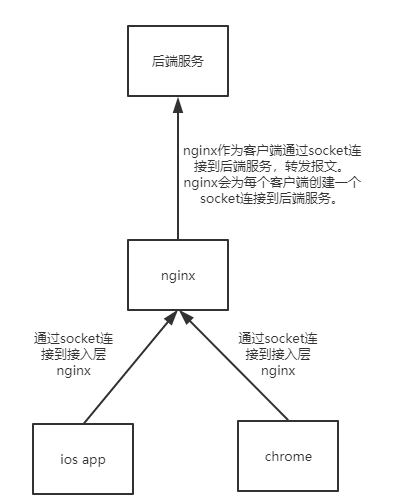 nginx四层代理原理_nginx四层代理minio的9000端口-CSDN博客