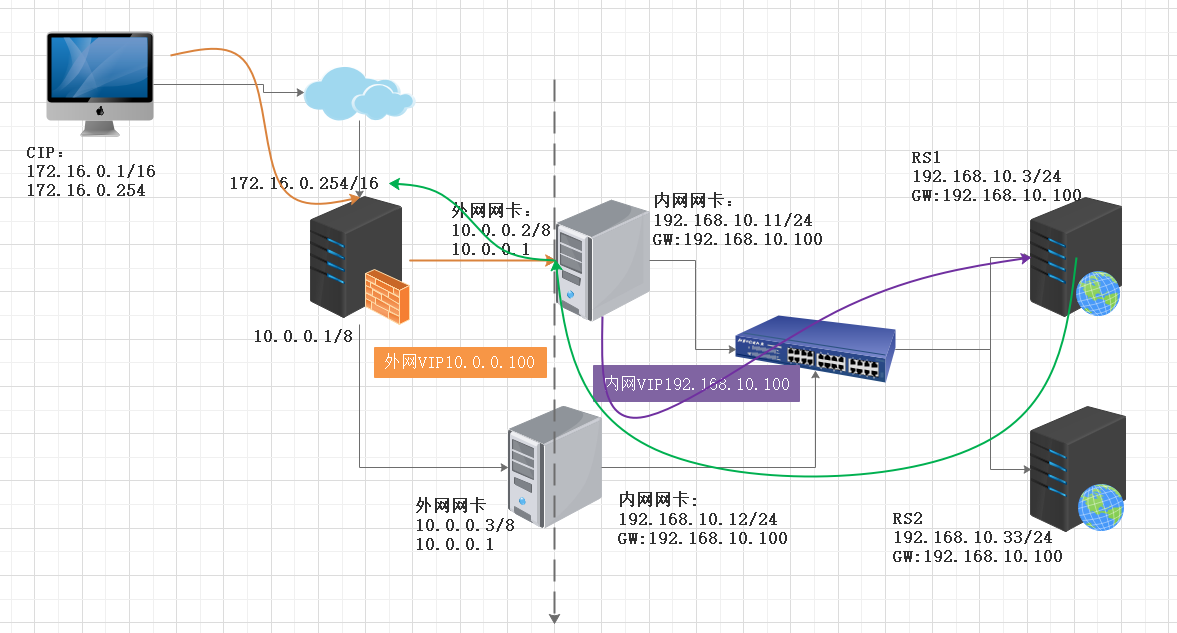 LVS（NAT）+keepalived_keepalived lvs nat-CSDN博客