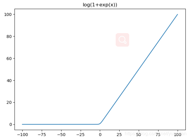 Pytorch中的loss函数(2):softmarginloss Csdn博客