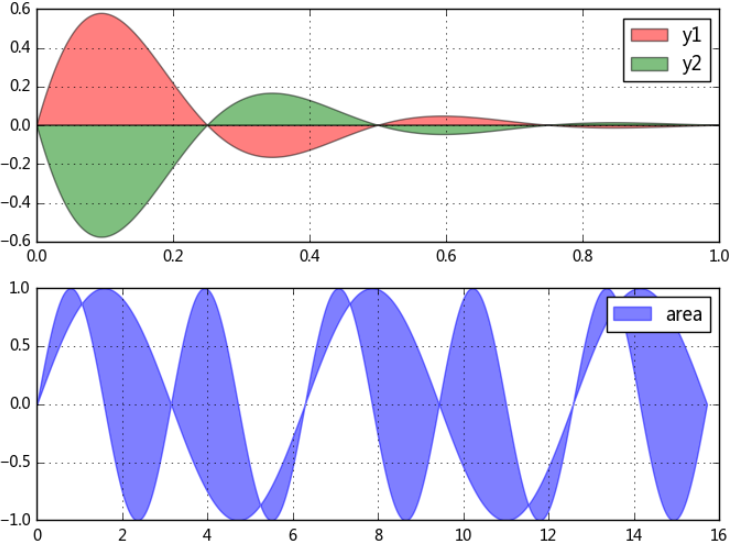 【python数据分析（24）】Matplotlib库基本图形绘制（1）（线形图、柱状图、堆叠图、面积图、填图、饼图）_连线堆叠柱状图-CSDN博客