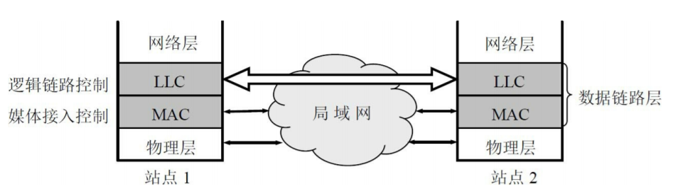 计算机网络03——数据链路层_lcp 03分组类型-CSDN博客