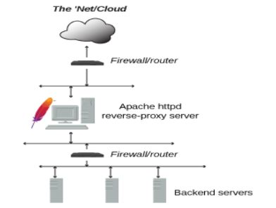 apache httpd虚拟主机配置（基于域名、ip、端口），apache负载均衡_httpd同一个域名_a_macho_man的博客-CSDN博客