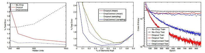 Dropout与DropConnect比较_dropout和dropconnect的区别-CSDN博客
