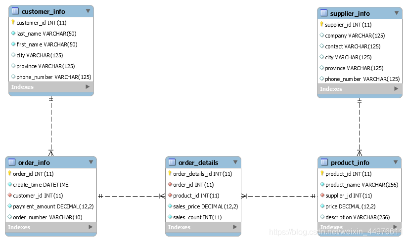 Sql语句练习:电商数据库电商数仓 Sql语句 Csdn博客