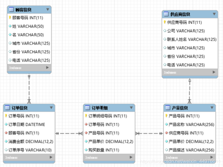 Sql语句练习:电商数据库电商数仓 Sql语句 Csdn博客