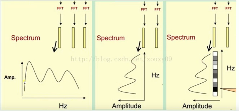 TensorFlow学习DAY12语音处理以及使用LSTM构建语音分类模型 – 源码巴士